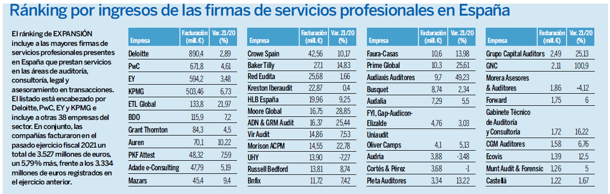 Vir Audit vuelve a entrar en el Top 20 del ranking español de firmas de ...